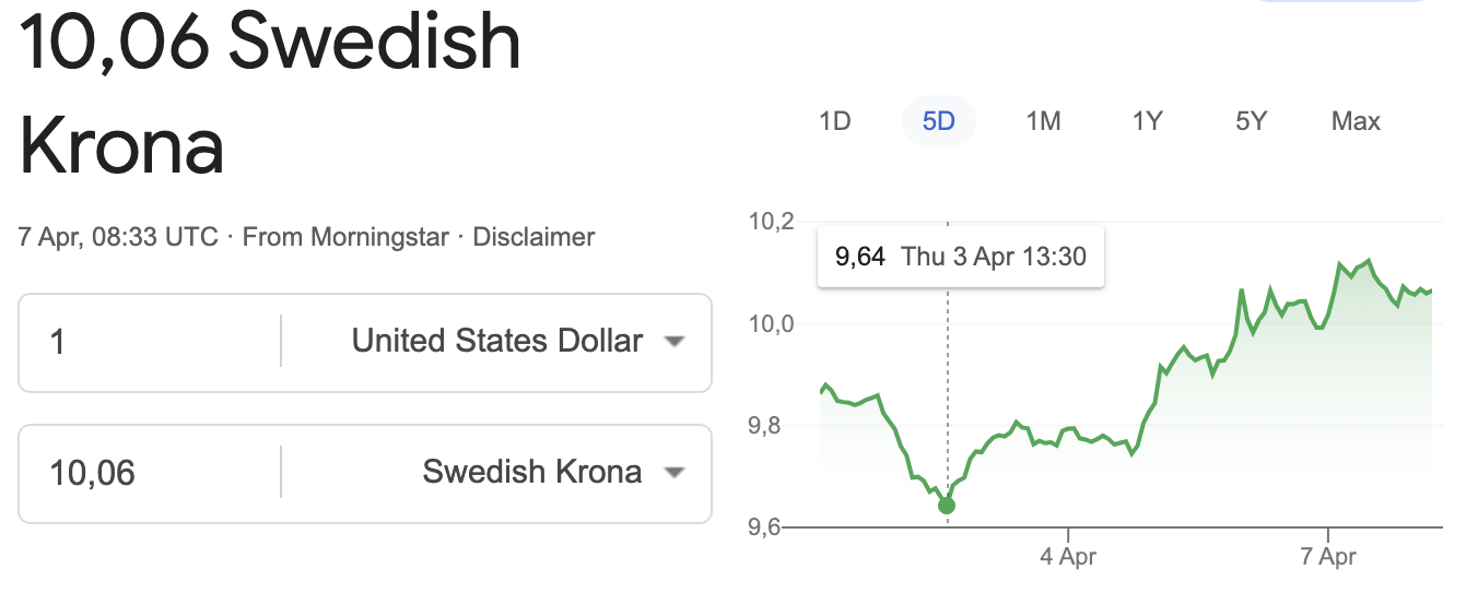 Flykt från kronan – marknaden tvivlar på Sverige - Dagens PS